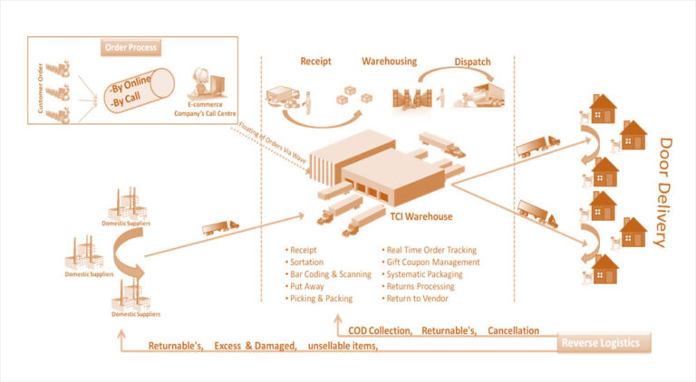 Logistics Warehousing Services In India | TCIL Group